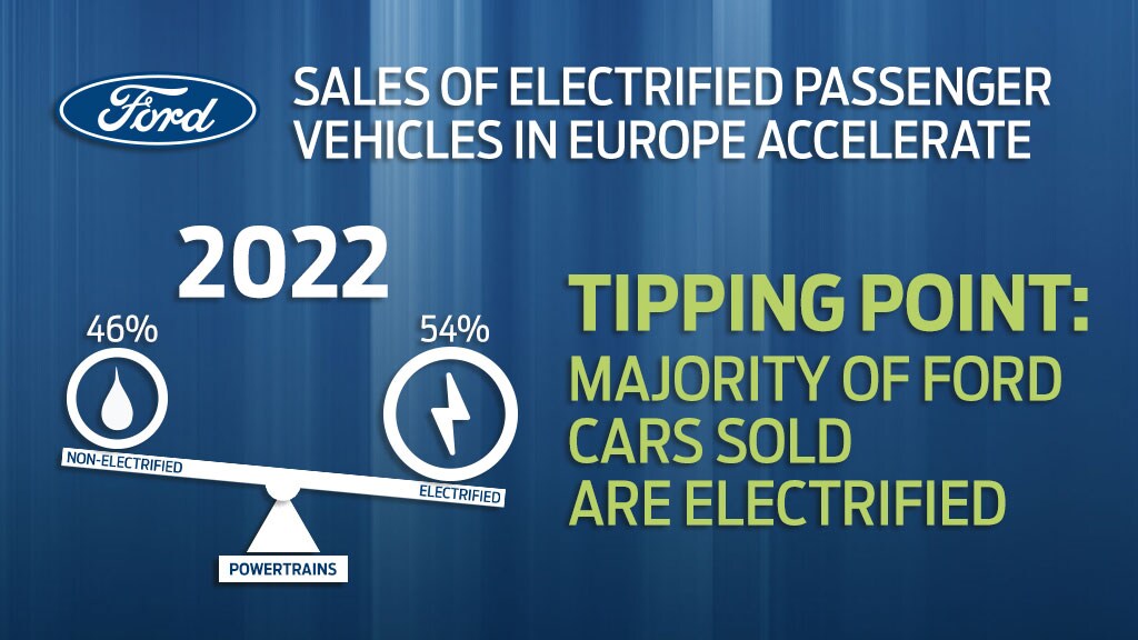 The Tipping Point – Ford’s New Breed of Electrified Vehicles to Surpass ...