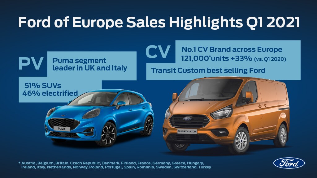 Ford of Europe Sales Highlights Q1 2021 | Ford of Europe | Ford Media ...