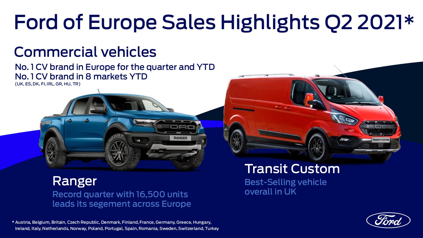 FORD OF EUROPE SALES HIGHLIGHTS Q2 2021 | Ford of Europe | Ford Media ...