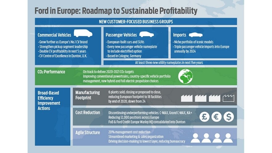 Ford Looks to the Future in Europe: Business Redesigned for ...