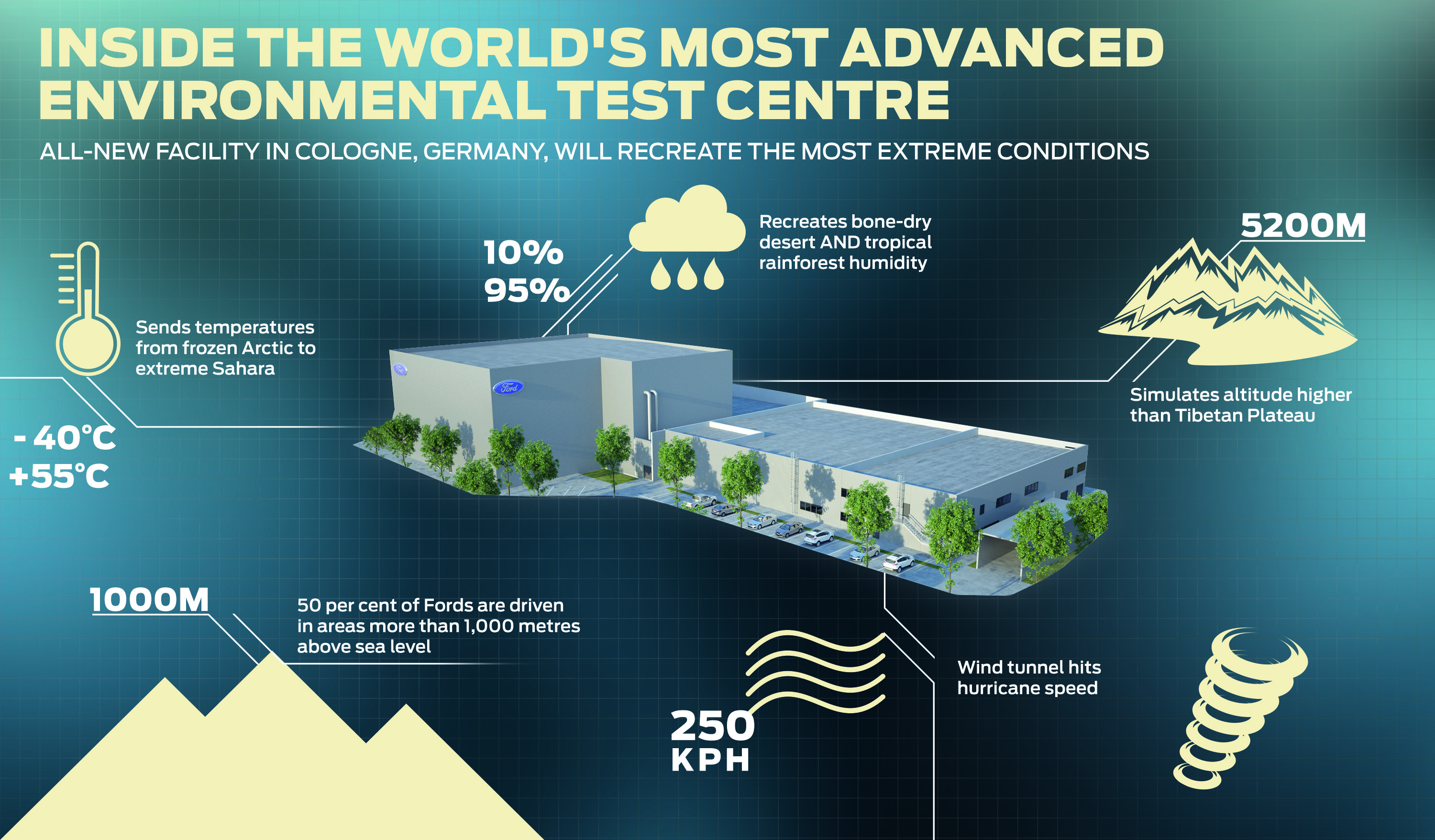 Ford plans to build the world’s most advanced automotive climatic wind ...