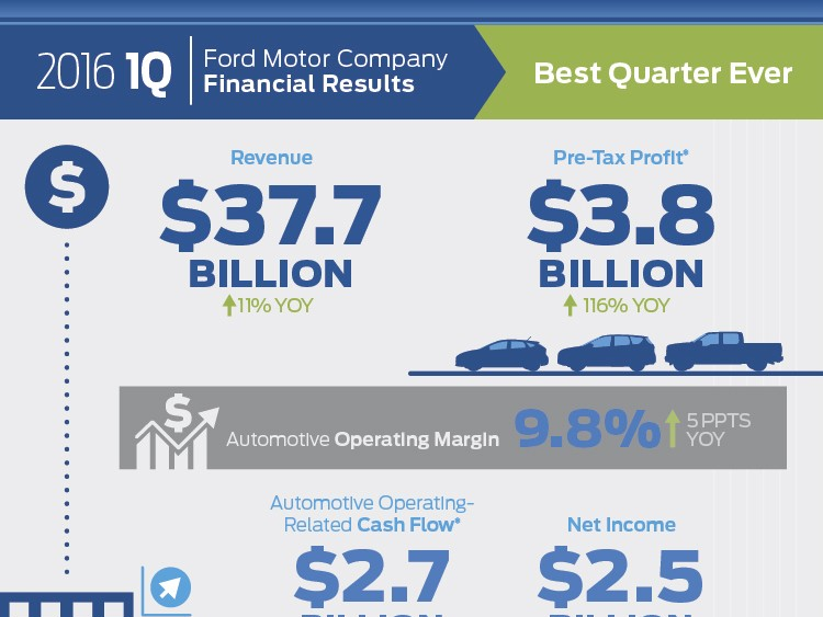 Ford Delivers Best Quarter Ever with First Quarter Pre-Tax Profit of $3 ...