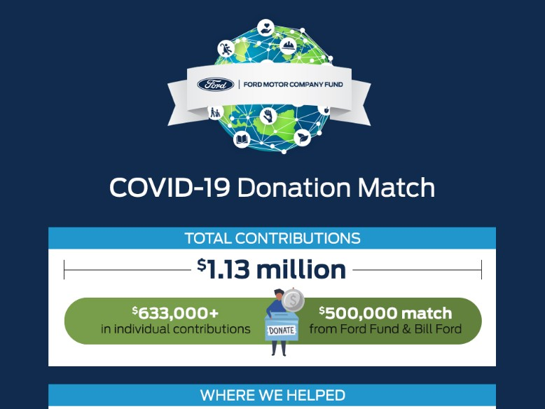 Fords COVID-19 Donation Match Programma draagt meer dan $ 1 miljoen bij voor hulp wereldwijd ...