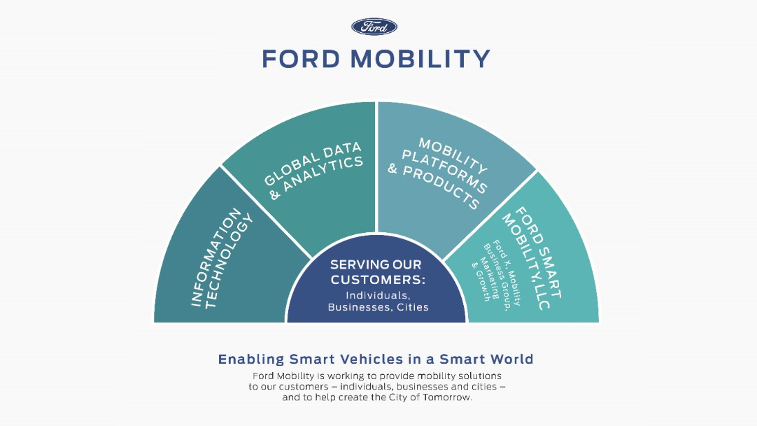 Ford Realigns Mobility Group; Acquiring Autonomic, TransLoc to ...