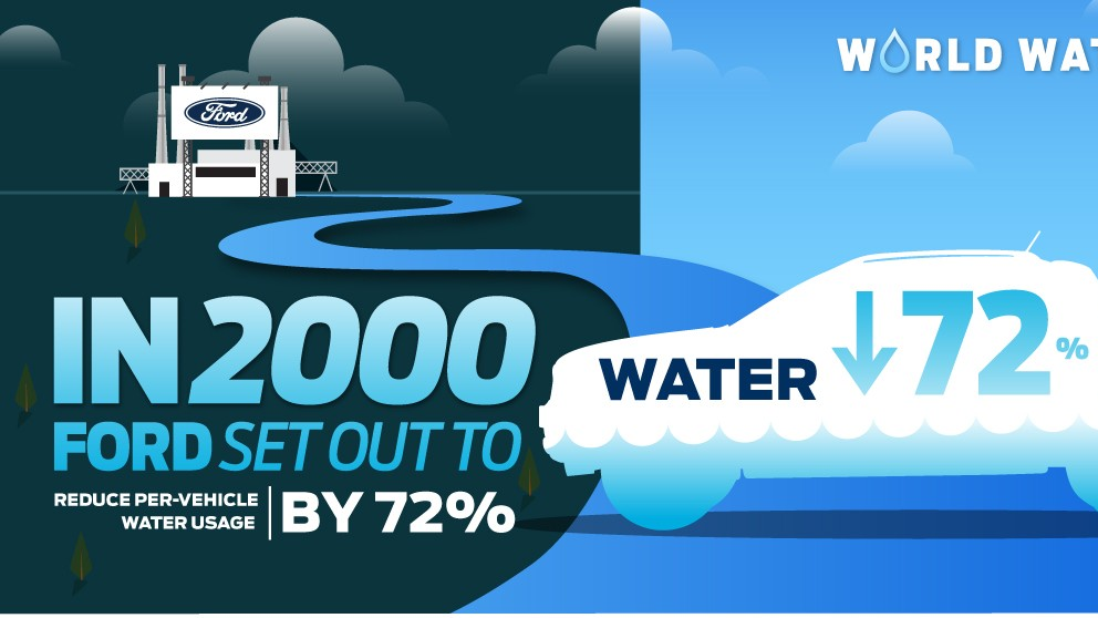Spotlight on Ford’s Drive for Zero Water Consumption in Manufacturing ...