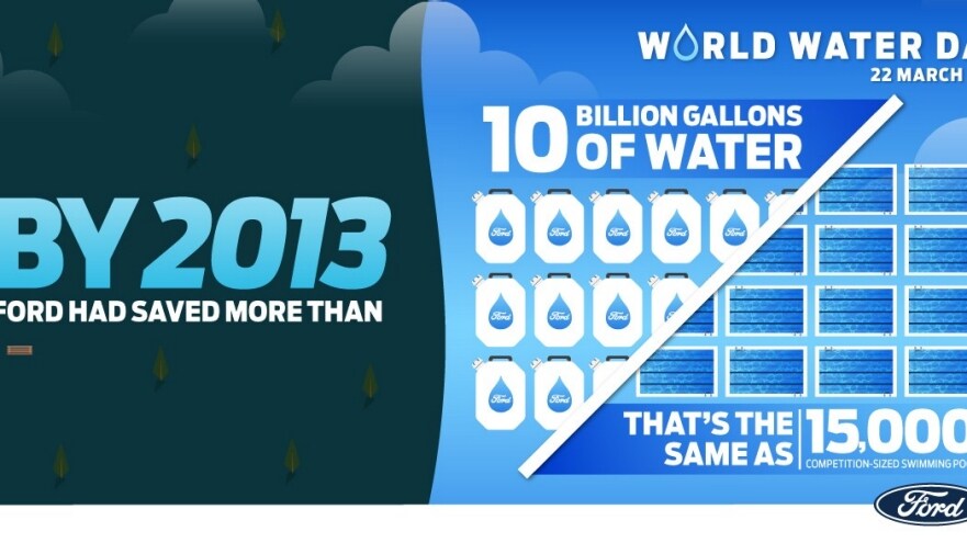 Spotlight on Ford’s Drive for Zero Water Consumption in Manufacturing ...